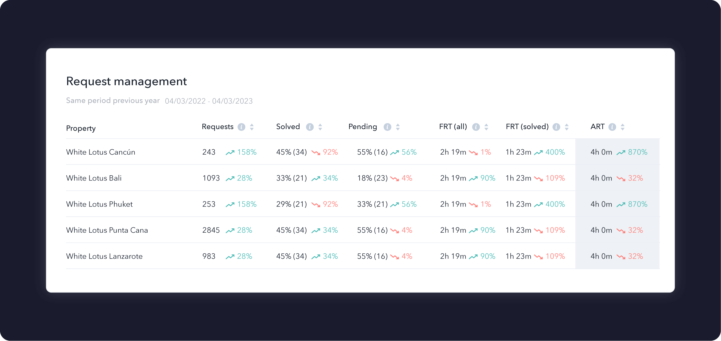 Introducing request management and period comparison metrics